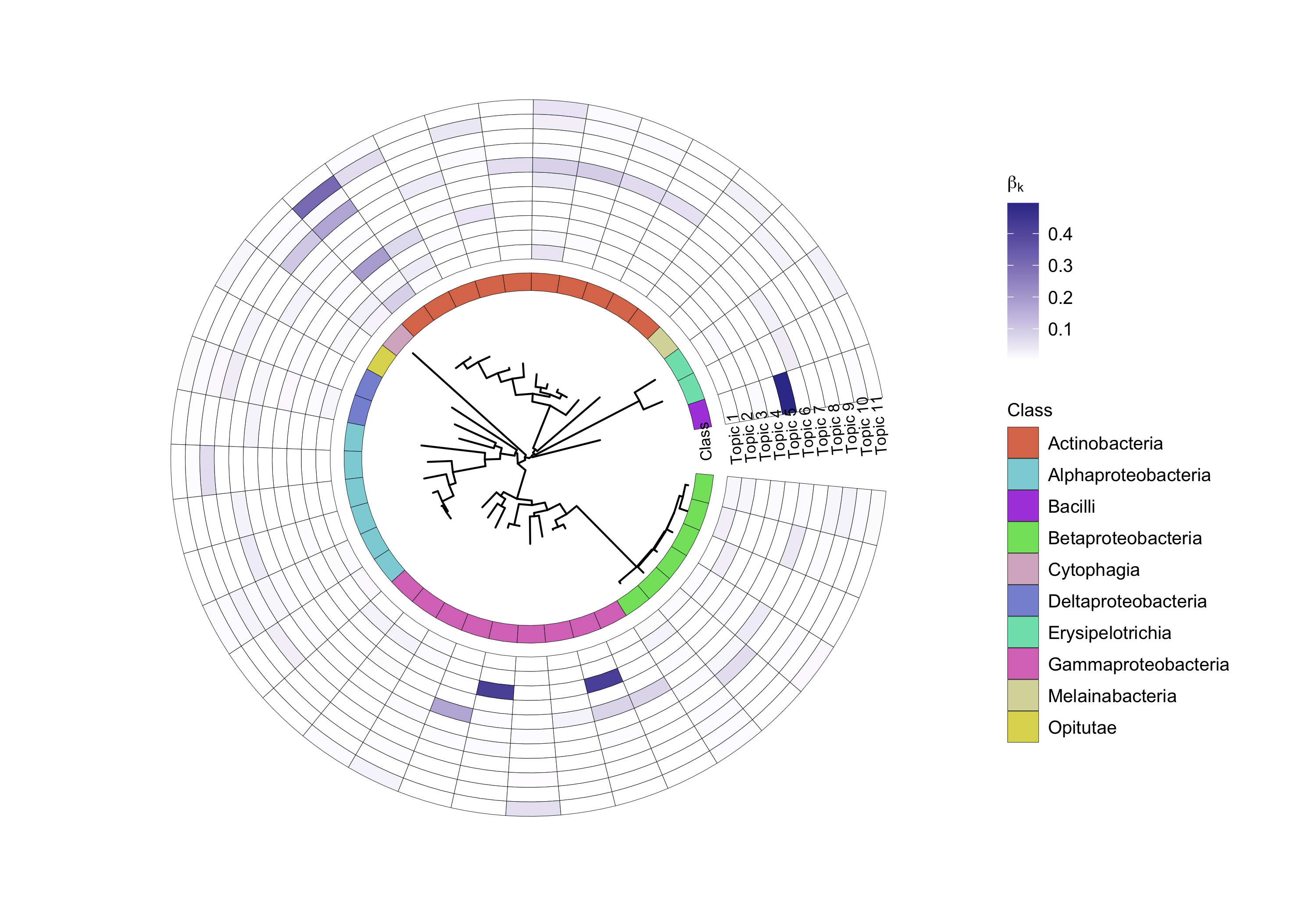 Count matrix analysis - application to molecular microbial data